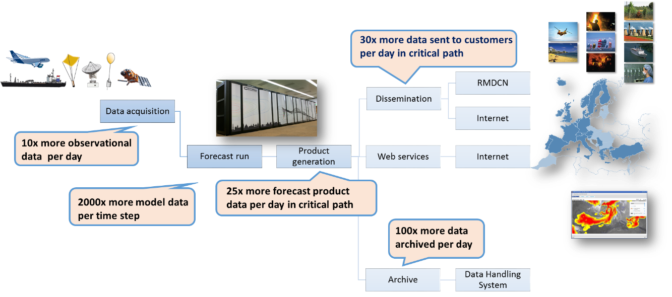 Numerical Weather Prediction